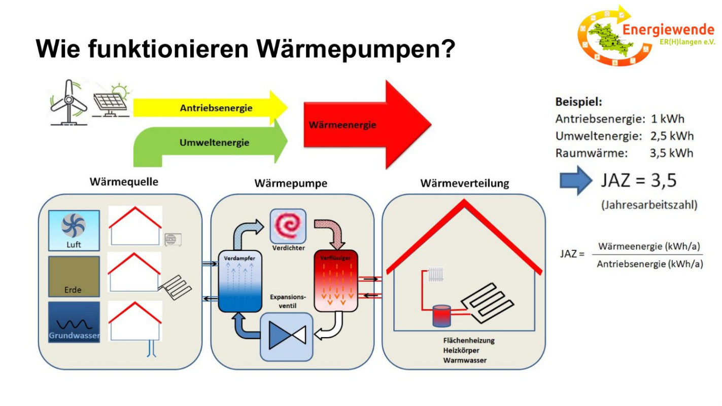 Heating modernization by means of heat pumps | Climate Connect